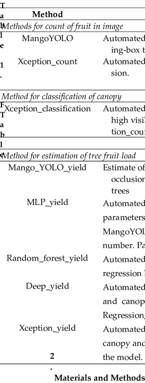 Methods Used In Fruit Counting And Yield Estimation Modelsmethods With