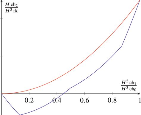 the bogomolov gieseker type inequality blue and the classical