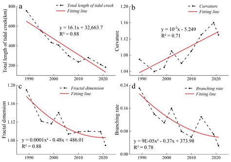 Quantitative Analysis Of Tidal Creek Evolution And Vegetation Variation In Silting Muddy Flats
