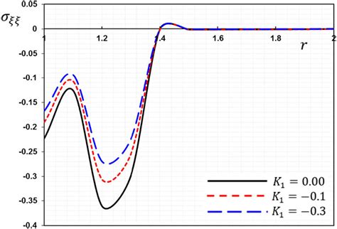 effect of temperature dependent thermal conductivity parameter k1 on