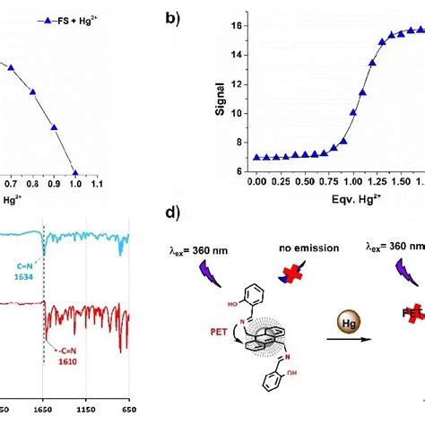 A Jobs Plot B Non Linear Curve Fitting C Ft Ir Spectral Analysis