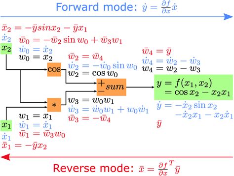 Example Of Ad Forward And Reverse Modes A Function Y Fx 1 X 2