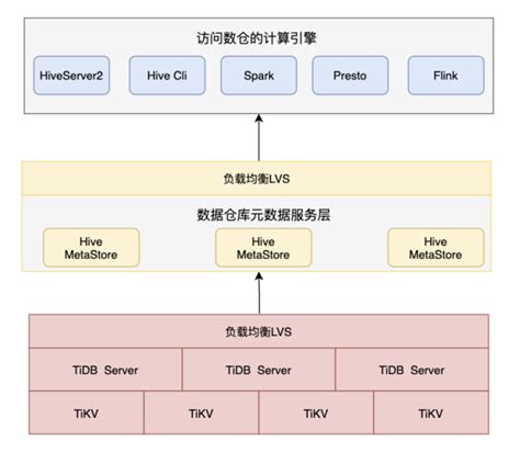 专栏 MySQL 到 TiDBvivo 的 Hive Metastore 横向扩展之路 TiDB 社区