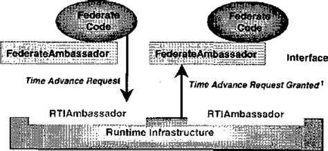 Figure 1 From Adapting A Supply Chain Simulation For Hla Semantic Scholar