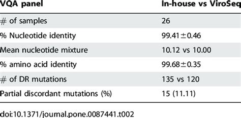 Pairwise Sequence Identity Analysis Between The In House And The Download Table