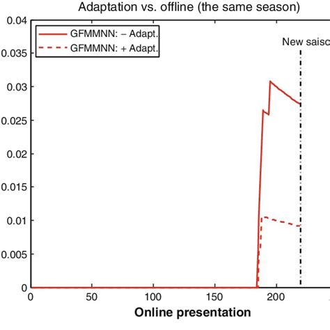 Online Adaptation Data From The Same Season Inhabitant 1 Download