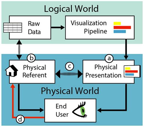 Pipeline For Situated And Embedded Data Representations Adapted From