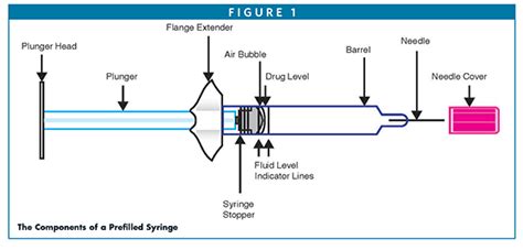 Formulation Forum Prefilled Syringes Overcoming The Challenges For Safe And Accurate Delivery