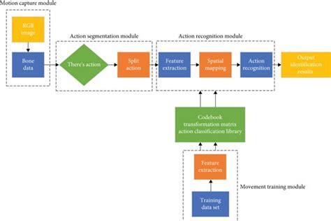 Overall Architecture Of Human Action Recognition System Download Scientific Diagram