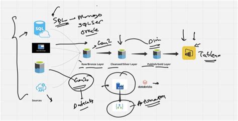 Sagar Prajapati On Linkedin This Is The Architecture Diagram Of Realtime End To End Azure Project