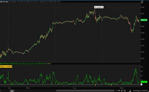 Vip Questions Usethinkscript Community