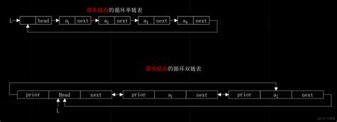 【数据结构】链式家族的成员——循环链表与静态链表 腾讯云开发者社区 腾讯云 【数据结构】链式家族的成员——循环链表与静态链表 腾讯云开发者社区 腾讯云