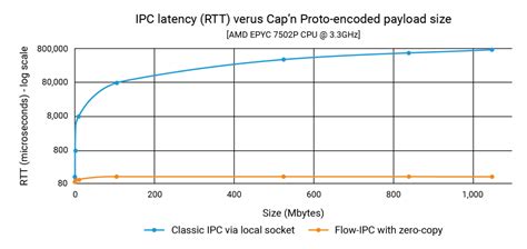 Flow Ipc：开源工具包，低延迟通信 Akamai
