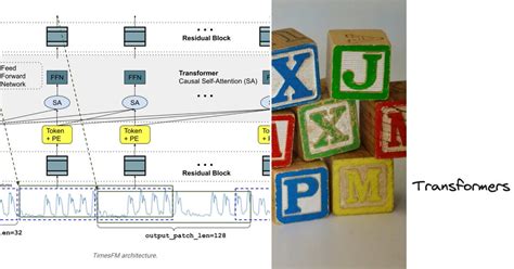 List Genai Architecture Transformers Algos Attention Curated By Gout Treatment Medium
