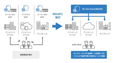 F5 F5 Distributed Cloud Services（f5 Xc）waap 東京エレクトロンデバイス株式会社