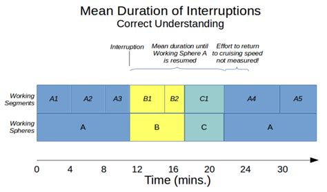 managing context switching this view of service management