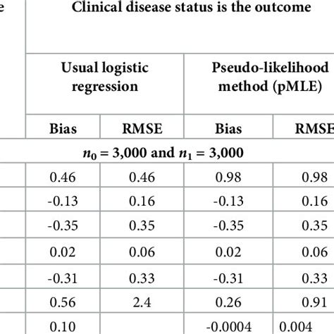 Bias And Rmse In Parameter Estimates When β G×ε4 6 ¼ 0 Download Table