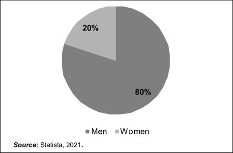 SHARE OF MEN AND WOMEN AMONG THE CUSTOMER BASE OF CRYPTO CURRENCY Download Scientific Diagram