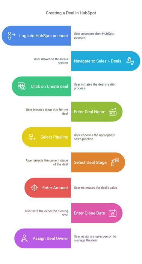 How To Create A Deal In Hubspot Beginners Guide Mpire Solutions