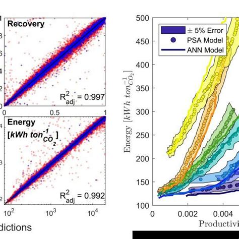 the ann model prediction accuracy compared to the high fidelity psa