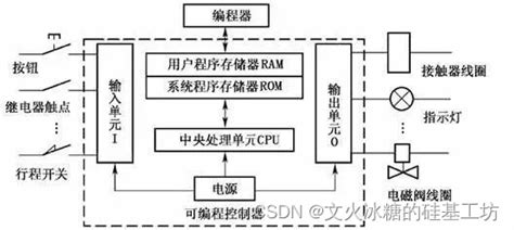 工业自动化 18 ：西门子s7 15xxx编程 软件编程 Plc用于工业领域的嵌入式系统：硬件原理图、指令系统、系统软件架构、开发