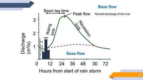 Hydrograph And Hydrological Analysisppt
