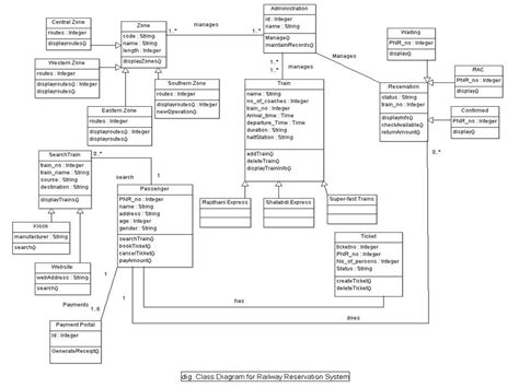 Class Diagram For Railway Reservation System Theory Railway