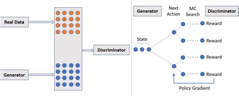 The SeqGAN Architecture The Discriminator On The Left Is Trained With Download Scientific