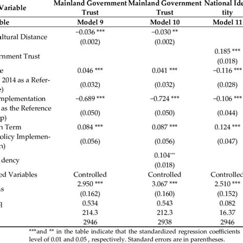 Robustness Testing Results Of Adding The Latent Psychological Factor Download Scientific Diagram