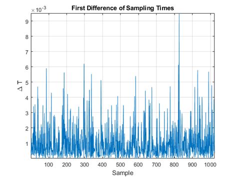 Smoothing Nonuniformly Sampled Data Matlab And Simulink