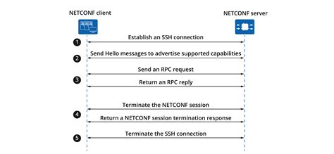 The Process Of Establishing And Terminating A Netconf Session Is As Follows The Process Of Establishing And Terminating A Netconf Session Is As Follows