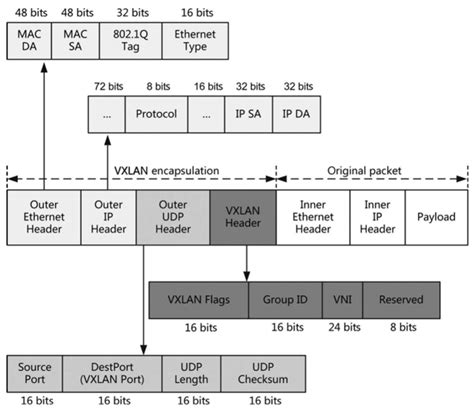 Vxlan Technology Basics Basic Concepts Of Vxlan Vxlan Packet Format Campus Network
