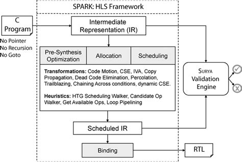 Overview Of The Spark Framework Along With Surya Download Scientific