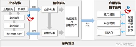 架构设计方法（4a架构） 业务架构 Csdn博客