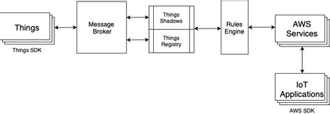Architecture Of AWS IoT Core Adapted From 9 Download Scientific Diagram