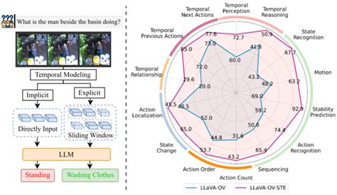 논문 리뷰 Exploring The Role Of Explicit Temporal Modeling In Multimodal