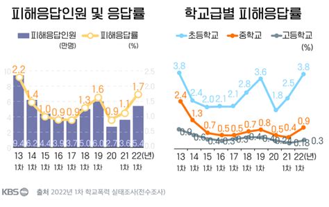 학교폭력 실태조사 Arshidmailli