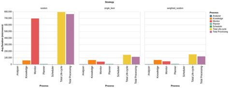 9 average processing time in microseconds for each component in the