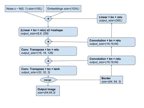 Conditional GAN