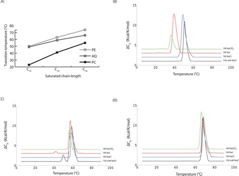Synthesis And Characterization Of Betaine Like Diacyl Lipids Zwitterionic Lipids With The