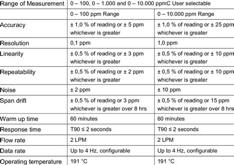 Specifications Of The Flame Ionization Detector Thc Fid Download Scientific Diagram