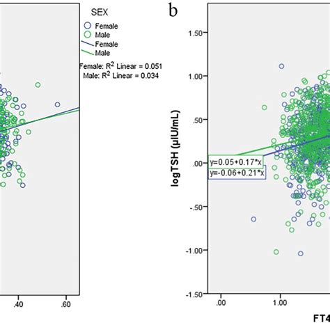 A Linear Regression Plot Of Logtsh And Logft4 B Linear Regression Plot Download Scientific
