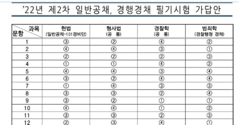 2022년 경찰공무원 시험 난이도는…필기시험 가답안 공개