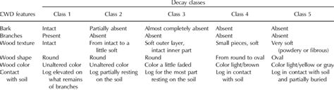 The Five Cwd Decay Classes According To Hunters Classification 1990