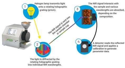 Agricheck Whole Grain Analyzer — M C Tec