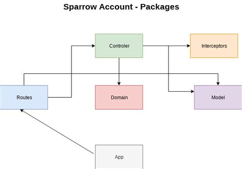 A Small Microservice Developed In Scala Using Hexagonal Architecture