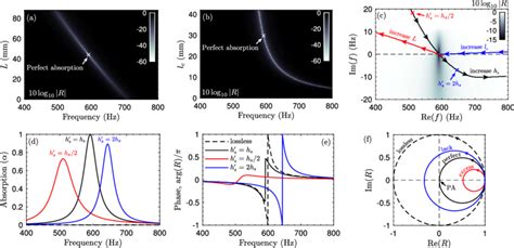 Reflection Coefficient On A Logarithmic Scale As A Function Of The Download Scientific