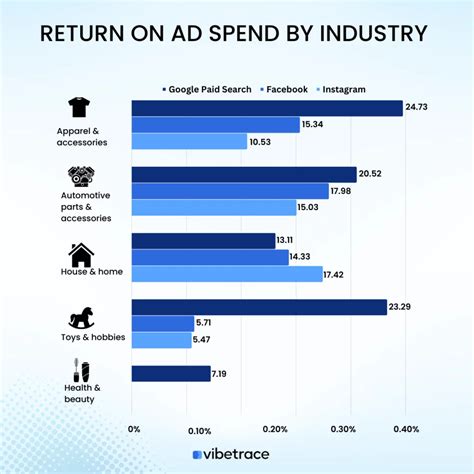 Return On Ad Spend ROAS Vibetrace