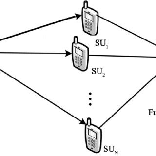 Cognitive Radio System For Spectrum Sensing Environment Download Scientific Diagram