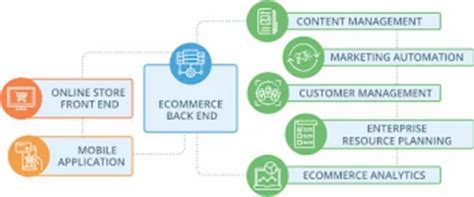 Ecommerce Implementation Services In Lucknow Id 2851096029112